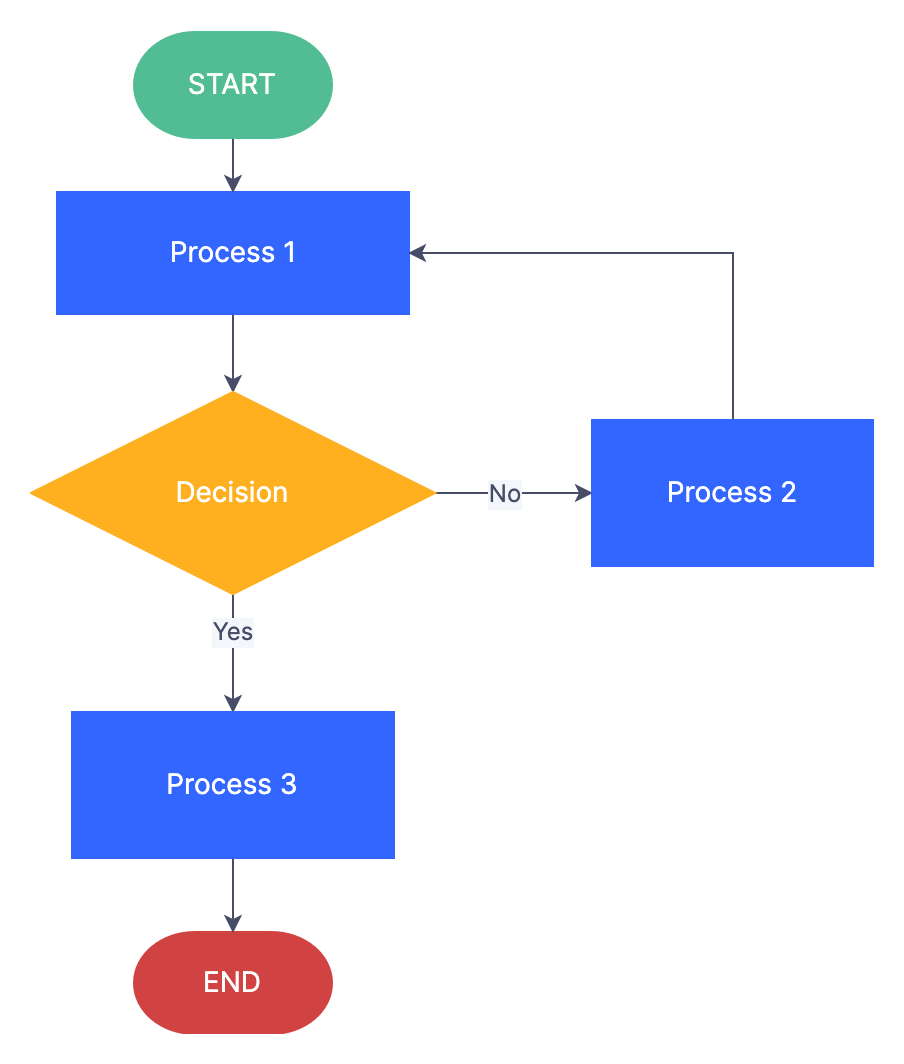 Flowchart In C Programming Guide Example